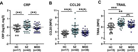 group comparison of inflammatory markers a crp log b ccl20 c