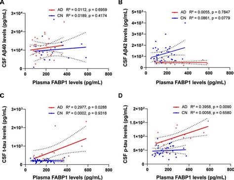 The Correlations Of Plasma Liver Type Fatty Acid Binding Protein With