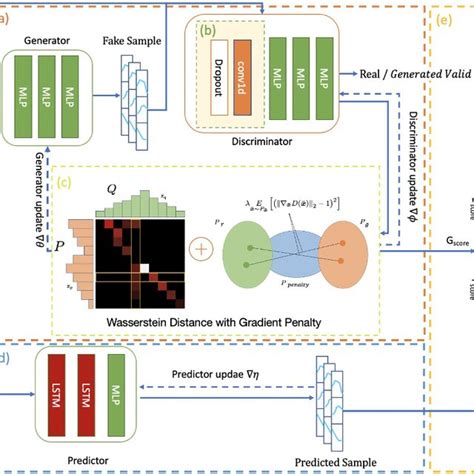 An Efficient Gan Based Predictive Framework For Multivariate Time