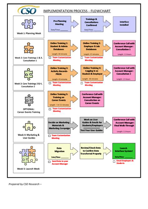 implementation process flowchart template printable pdf download