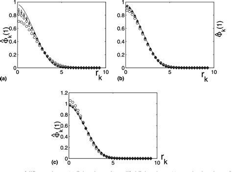 Figure 2 From Numerical Integration Of Stochastic Differential