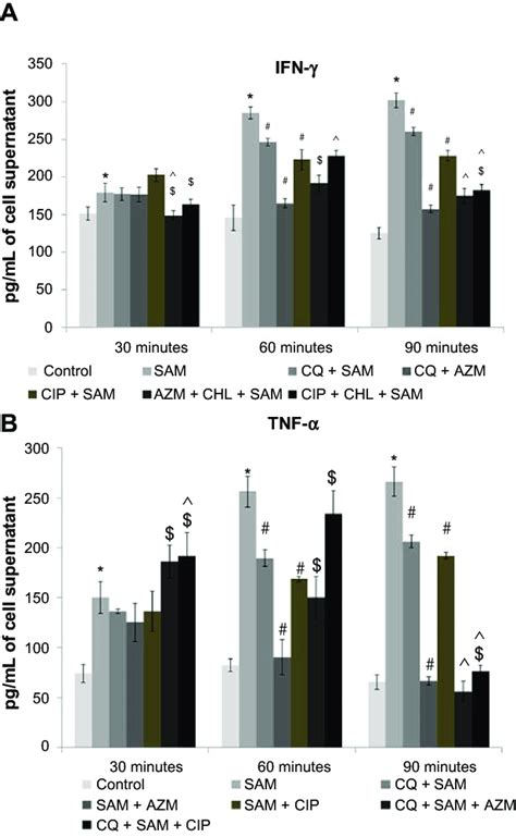 Levels Of A Interferon Gamma Ifn γ And B Tumor Necrosis Factor