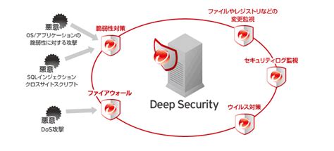 trend micro deep security アパルーサ・ユニバース株式会社