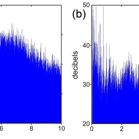 Fourier Spectral Analysis Of Two 3 S Segments Of The Recording A Gas