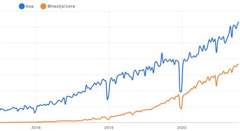 typescript frameworks in 2020 spencer jones s software blog