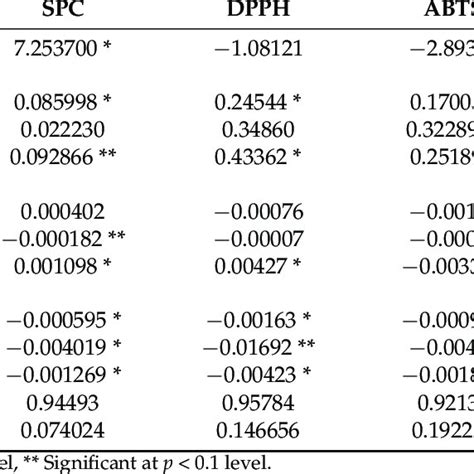 Regression Coefficients And Analysis Of Variance Anova Of The Model