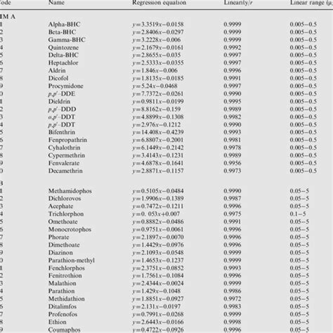 Regression Equations Linear Ranges And Linearity R Download Table