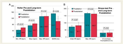 A Comparison Between The Minimal Mean Maximal Heart Rates And