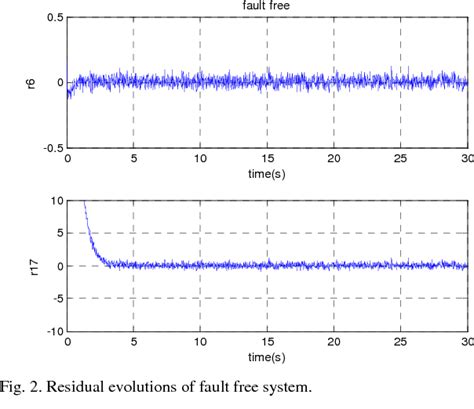 Figure 2 From Fault Detection And Isolation Of Pem Fuel Cell System By