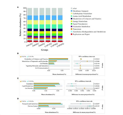Functional Prediction Of Protein Sources And Salinity In Intestinal