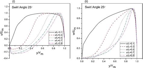 I Longitudinal Velocity Distribution At Swirl Angle 25° Ii Swirl
