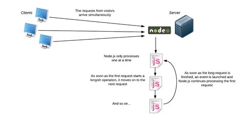 creating your first app with node js ultra fast
