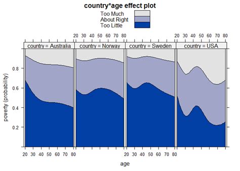 Visualizing The Effects Of Proportional Odds Logistic Regression Uva