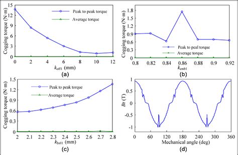 Figure 4 From Optimal Design Of A Multi Phase Double Stator Bearingless