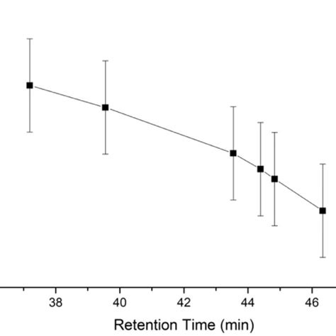 Calibration Curve Of Gpc Analysis With Pullulan Standards Download