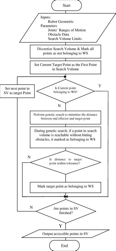 computational algorithm flow chart download scientific diagram