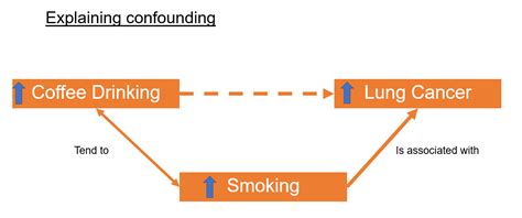 Confounding And Effect Modification … … What Is The Difference Between
