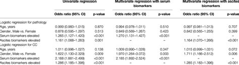 The Univariate And Multivariate Logistic Regression Of Biomarkers For