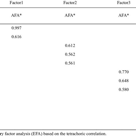 Results Of Exploratory Factor Analysis Efa Based On The Tetrachoric
