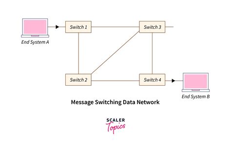message switching in computer networks scaler topics