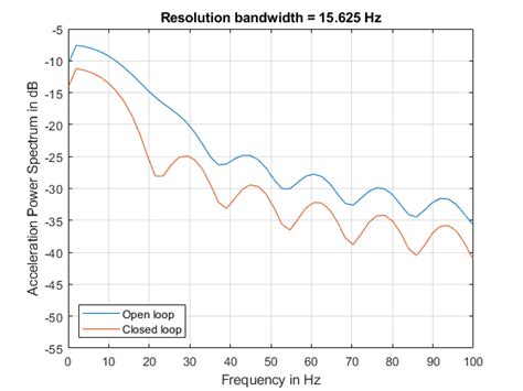 Practical Introduction To Frequency Domain Analysis Matlab And Simulink