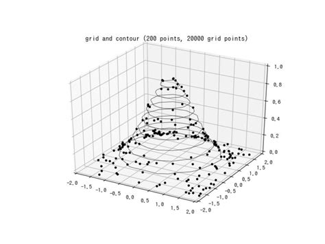 [matplotlib 3d] 22 非構造三次元データの等高線 tricontour