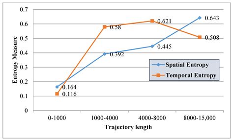 Entropy Free Full Text A Spatio Temporal Entropy Based Framework