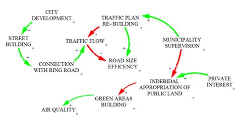 Causal Loop Diagrams Cld Referring To Place 1 Download Scientific