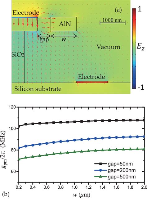 A The Cross Section Of A Suspended Aln Waveguide Coupled With A
