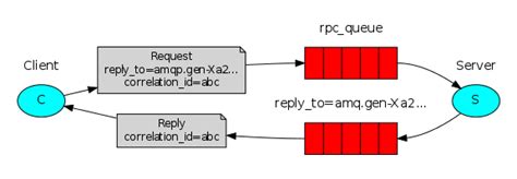 is the rabbitmq rpc a kind of work queue with response stack overflow