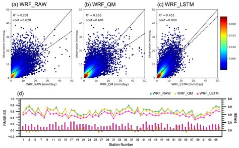 Atmosphere Free Full Text Comparison Of Bias Correction Methods For