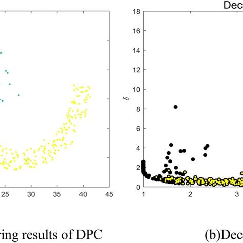 Clustering Results Of Dpc Algorithm On Jain Dataset Download
