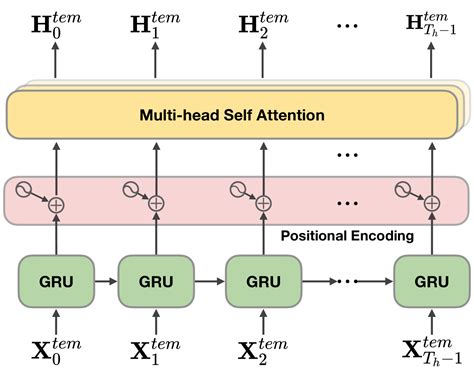 [2206 09112] Decoupled Dynamic Spatial Temporal Graph Neural Network