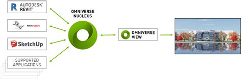 nvidia omniverse experience nvidia developer