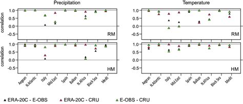 Spearman Correlation Coefficients Between The Djf Evaluation Results Of