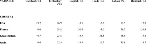 2 Relative Importance Of Explanatory Variables In Explaining Per
