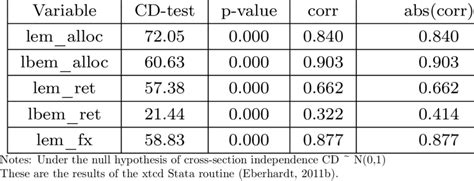 Cross Sectional Dependence Test Average Correlation Coefficients