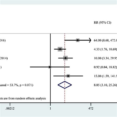 Correlation Between Pss And Birth Defects Download Scientific Diagram