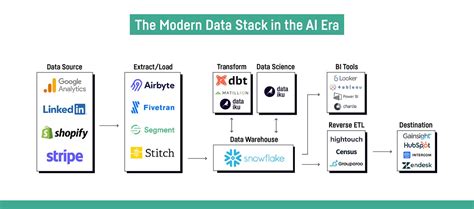 What Is The Modern Data Stack Explanation Of What A Modern Data Stack