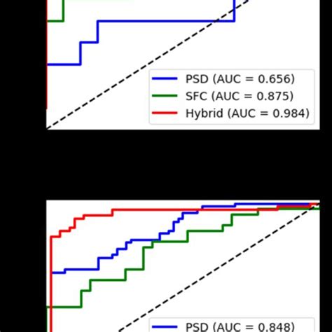 Roc Curves With Auc Values Of Mlp Methods For Testing Set Using Psd