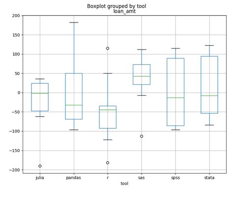 python keyerror item not in index while trying to build boxplot with