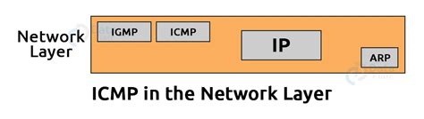 Icmp Protocol Internet Control Message Protocol Dataflair