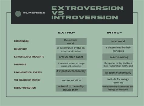 Extroversion Vs Introversion Em 2022