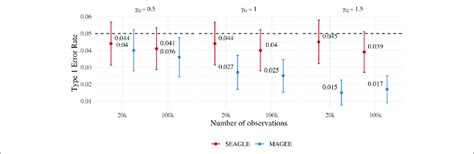 Type 1 Error At α 0 05 For Fixed Effects Simulations With N 1 000
