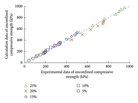 The Correlation Fitting Curve Between The Prediction Data And Measured