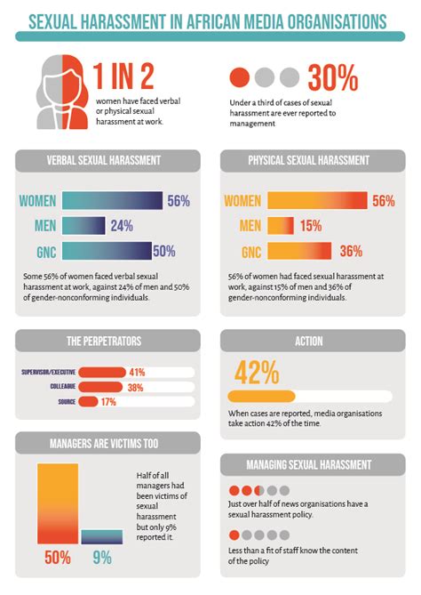 New Research Shows Extent Of Sexual Harassment In African Media Wan Ifra
