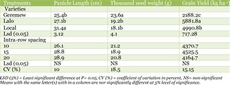 Response Of Sorghum Varieties And Intra Row Spacing To Panicle Length