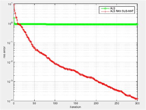 Figure 2 1 From Tensor Decompositions And Rank Approximation Of Tensors