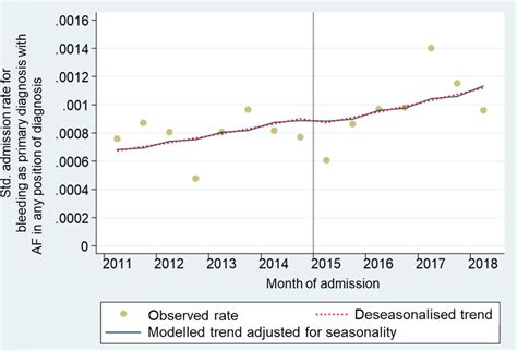 Seasonality Adjusted Its Regression Showing Age Sex Standardised Rate
