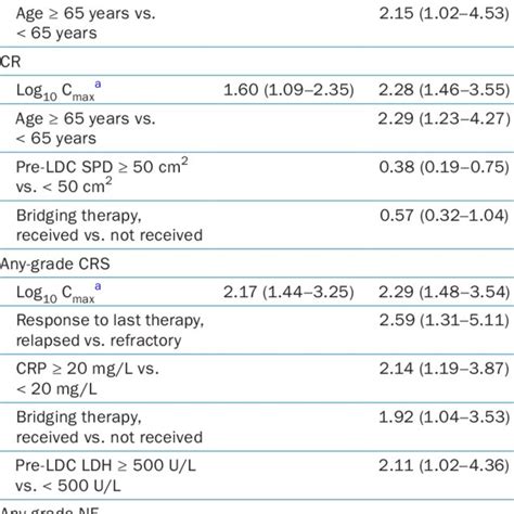 Univariable And Multivariable Logistic Regression Analysis Of Clinical